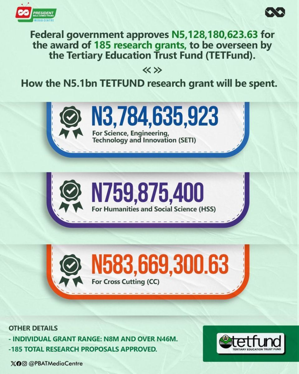 FG approves N5.1bn as TETFUND Research grant – ..all about information ...